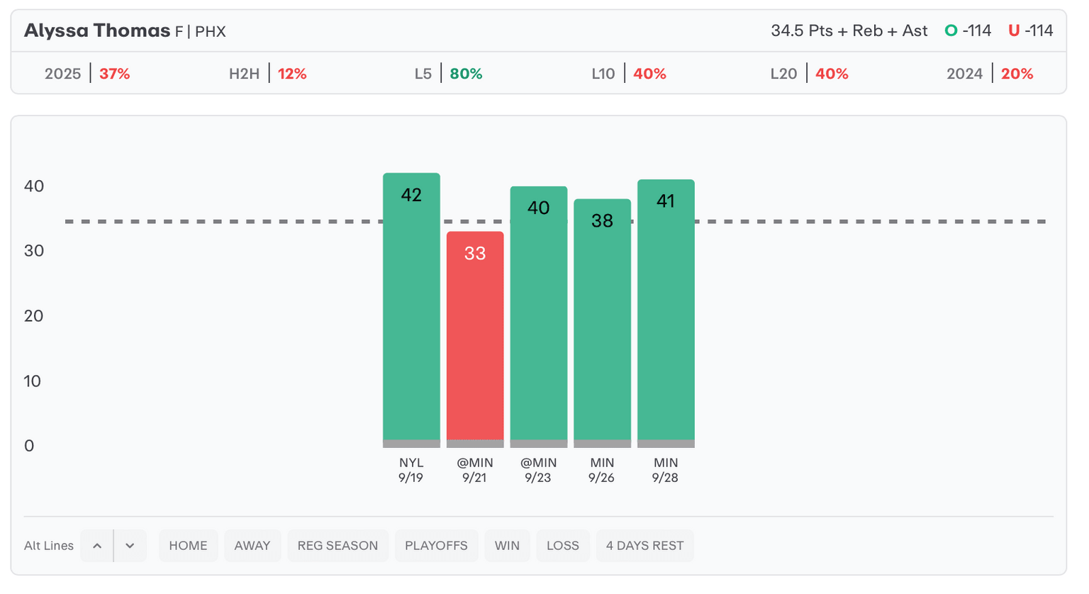 WNBA Player Props Today: Friday Slate | Props.Cash