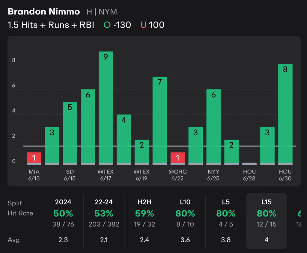 MLB Player Props Today: Monday’s Slate | Props.Cash