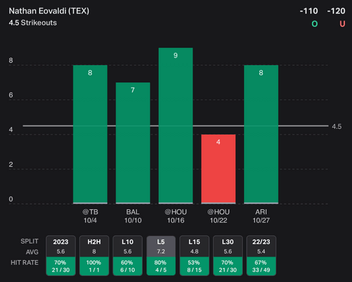 MLB Player Props Today: World Series Game 5 | props.cash