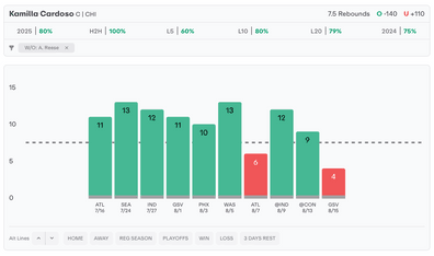 WNBA Player Props Today: Tuesday Slate | Props.Cash
