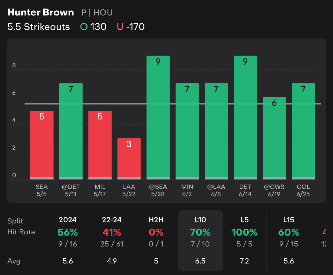 MLB Player Props Today: Monday’s Slate | Props.Cash