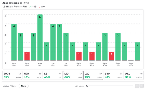 MLB Player Props Today: Sunday’s Playoff Slate | Props.Cash