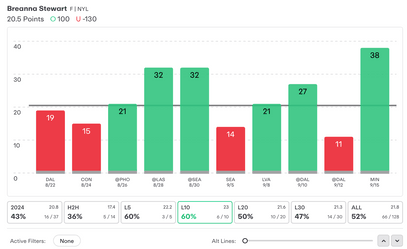 WNBA Player Props Today: Tuesday Slate | Props.Cash