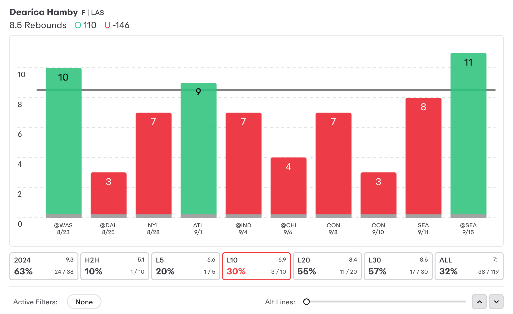 WNBA Player Props Today: Tuesday Slate | Props.Cash