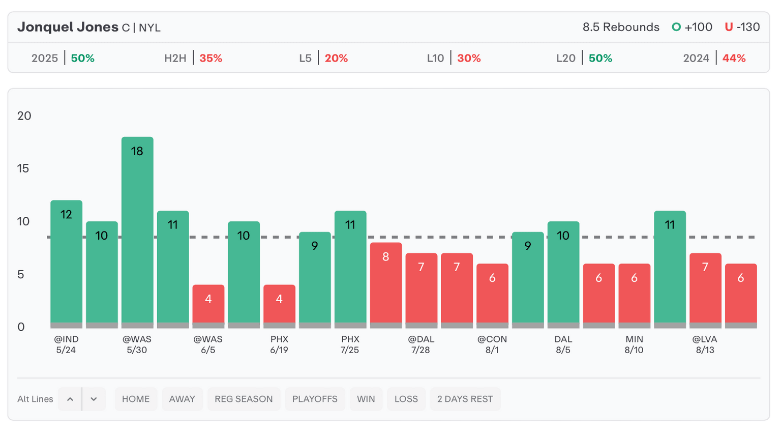 WNBA Player Props Today: Tuesday Slate | Props.Cash