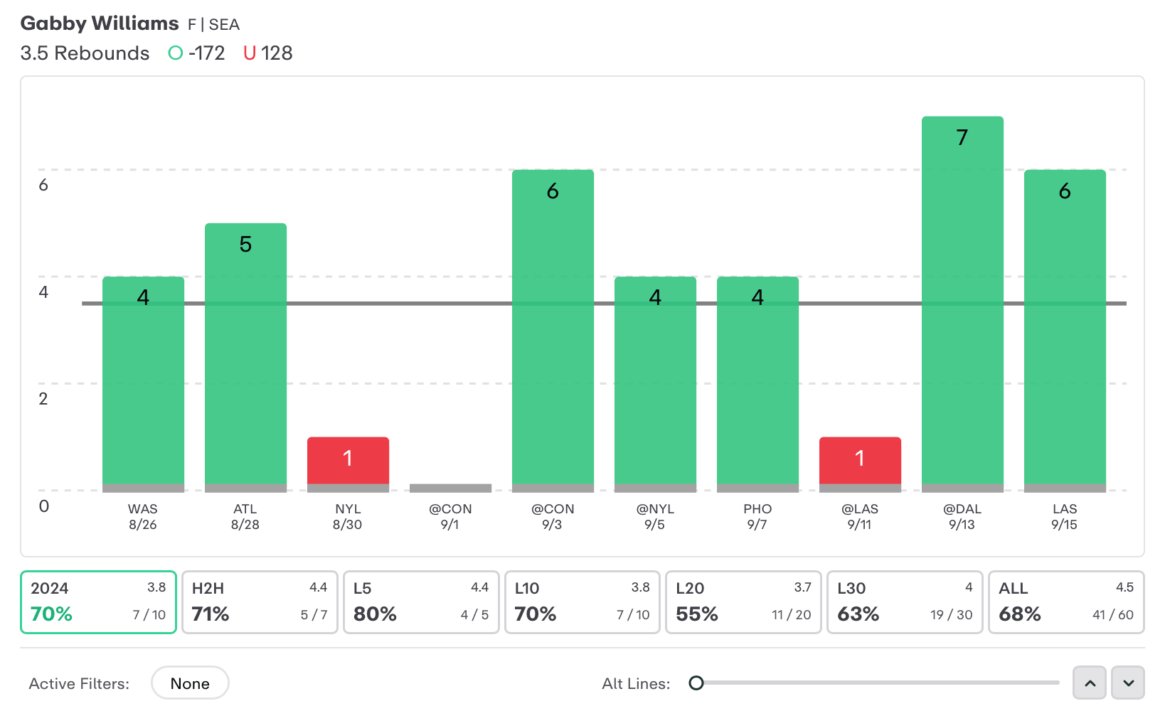 WNBA Player Props Today: Tuesday Slate | Props.Cash