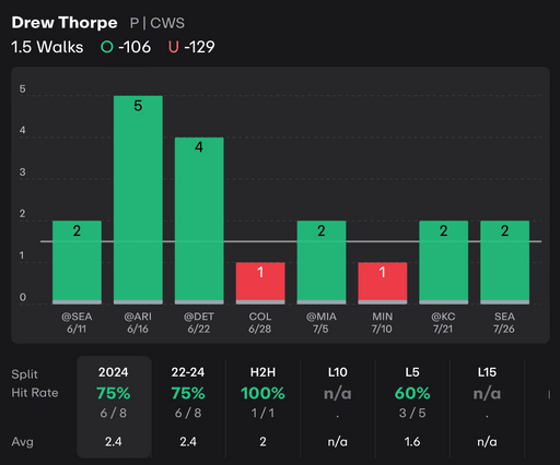 MLB Player Props Today: Wednesday’s Slate | Props.Cash