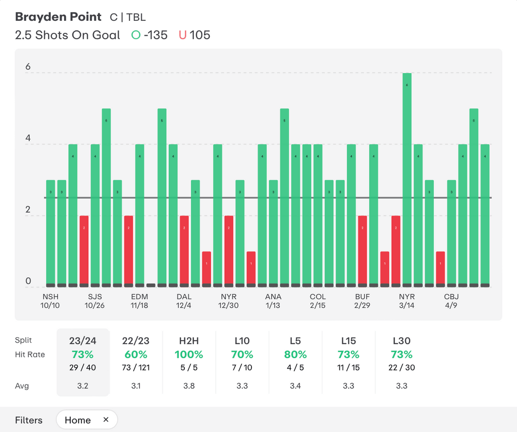 NHL Player Props Today: Thursday Playoff Slate | props.cash