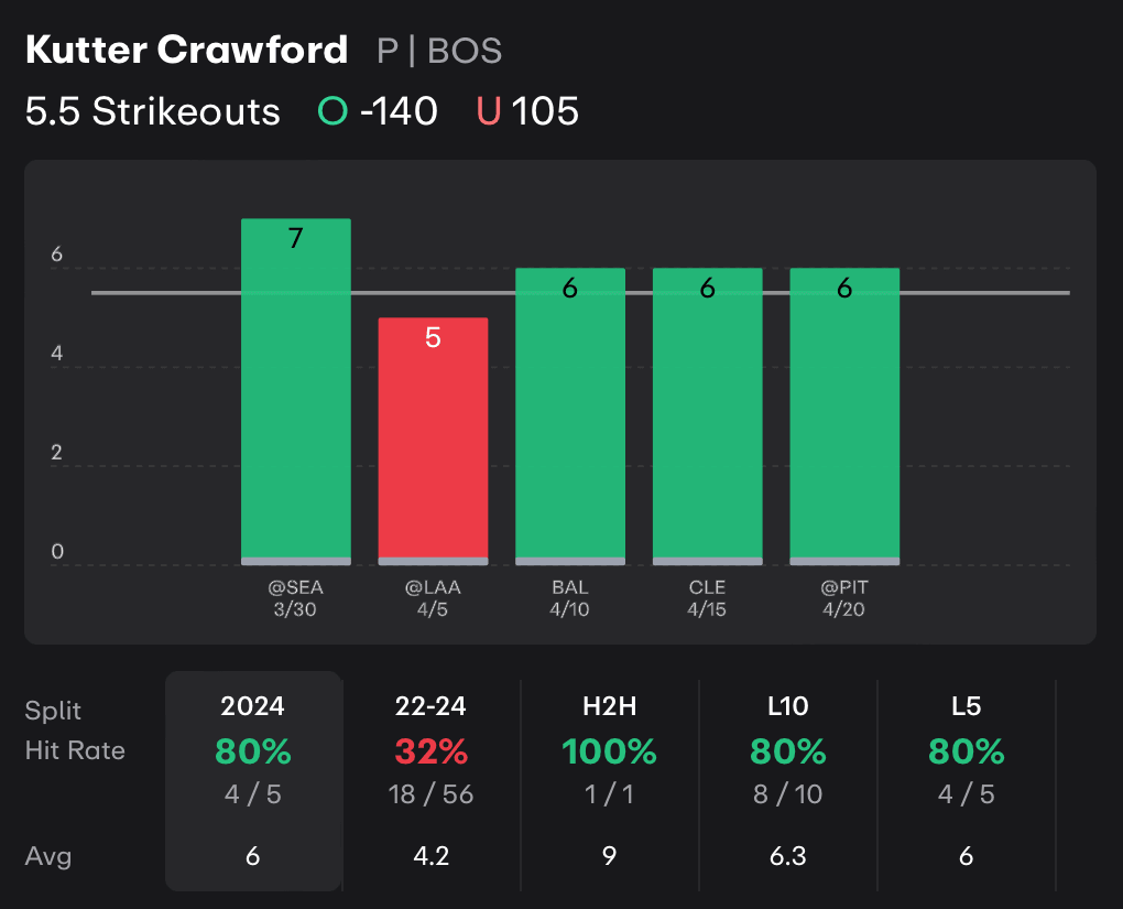 MLB Player Props Today: Friday’s Slate | props.cash