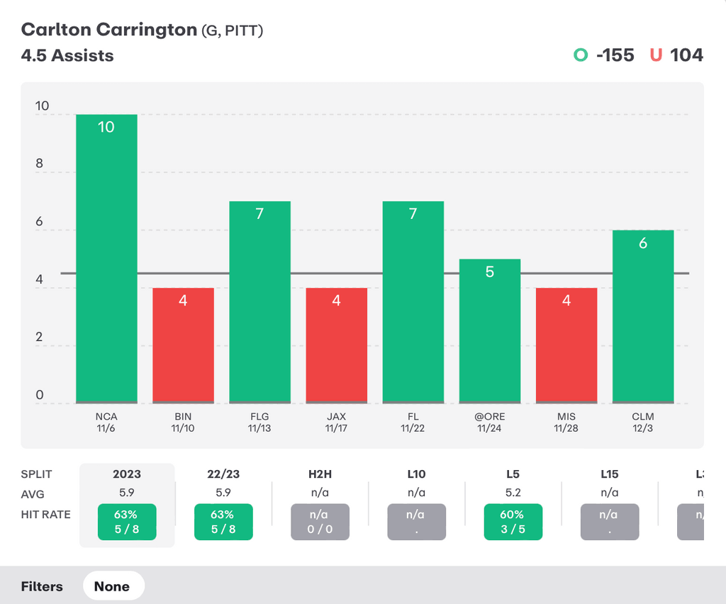 NCAAM Player Props Today: Wednesday Slate | props.cash