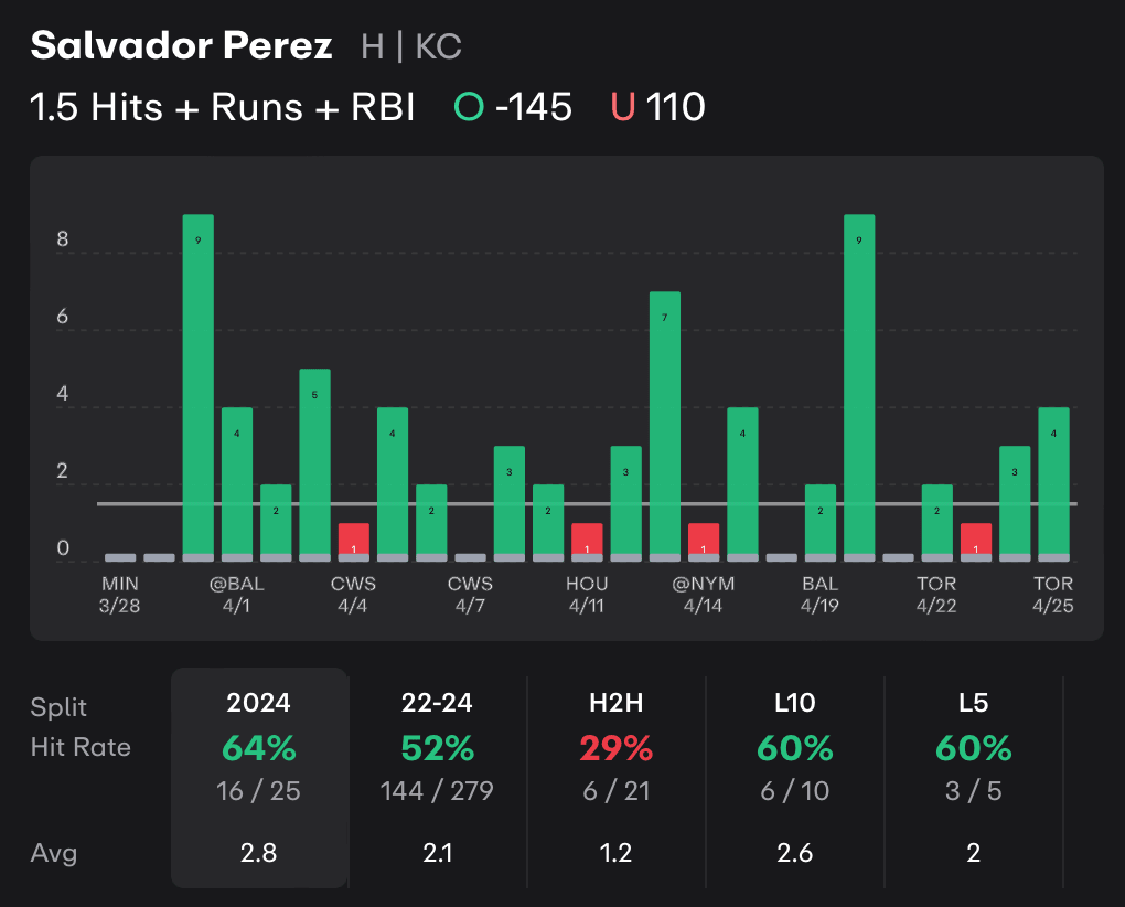 MLB Player Props Today: Friday’s Slate | props.cash