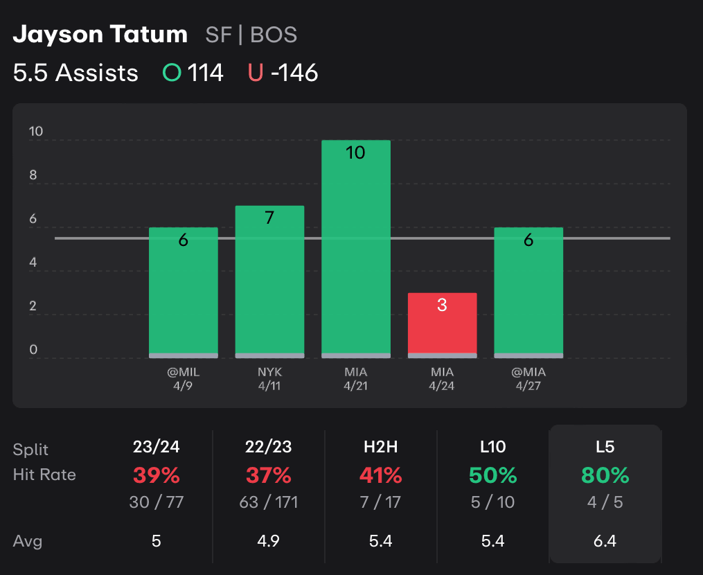 NBA Player Props Today: Monday’s Playoff Slate | props.cash