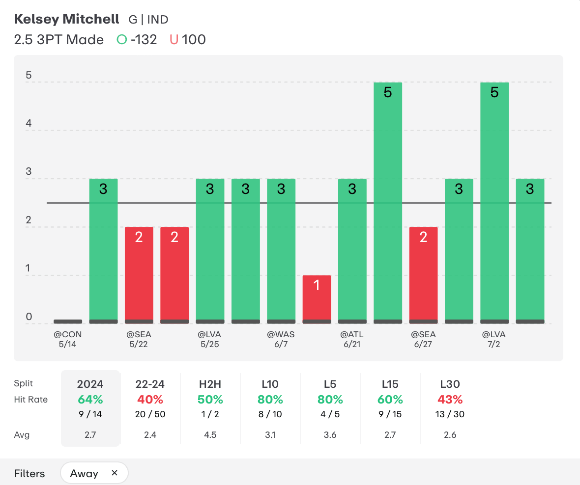 WNBA Player Props Today: Wednesday Slate | Props.Cash