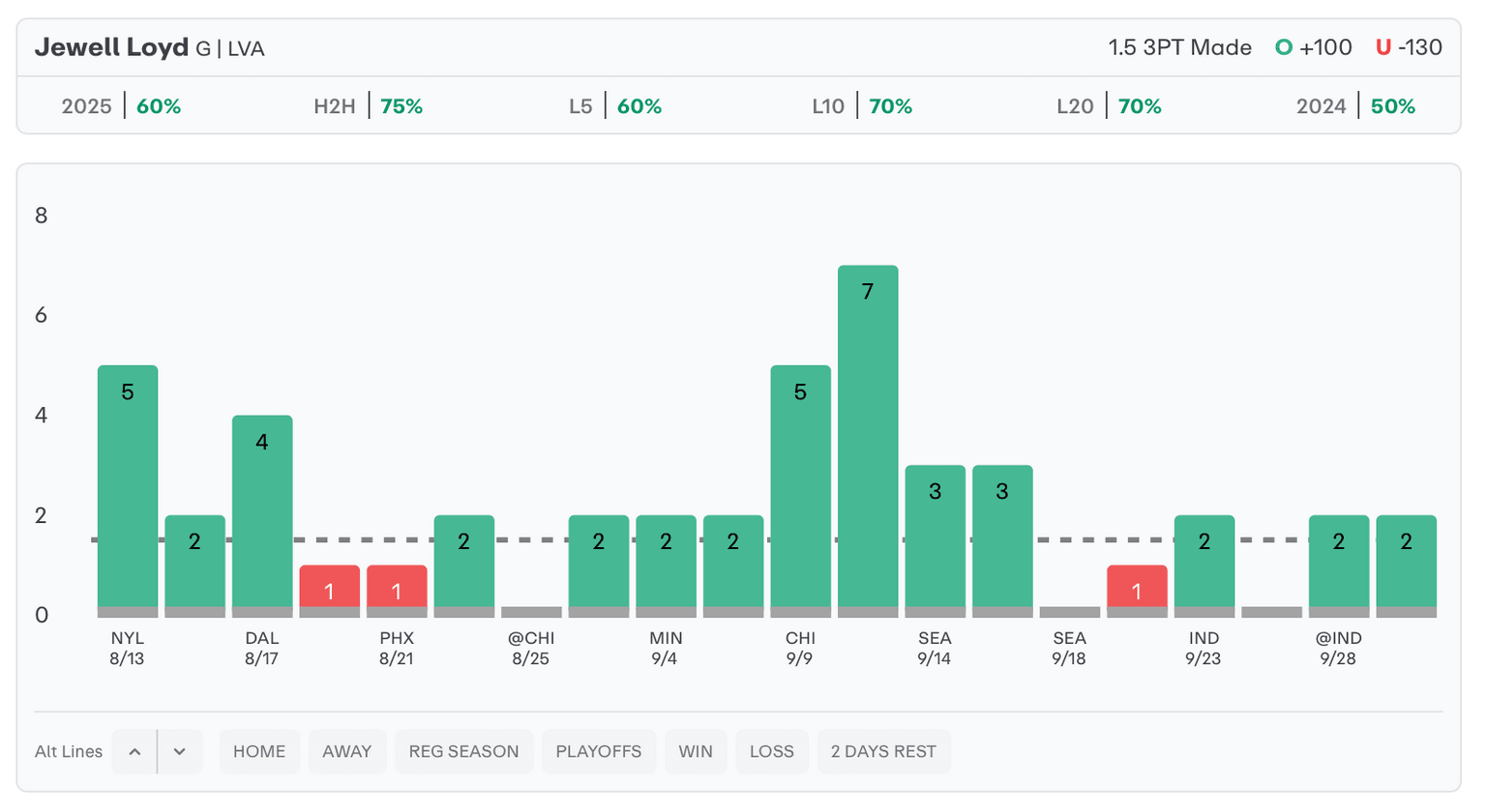 WNBA Player Props Today: Friday Slate | Props.Cash
