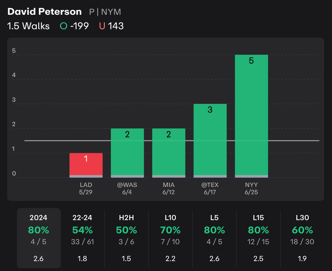 MLB Player Props Today: Monday’s Slate | Props.Cash