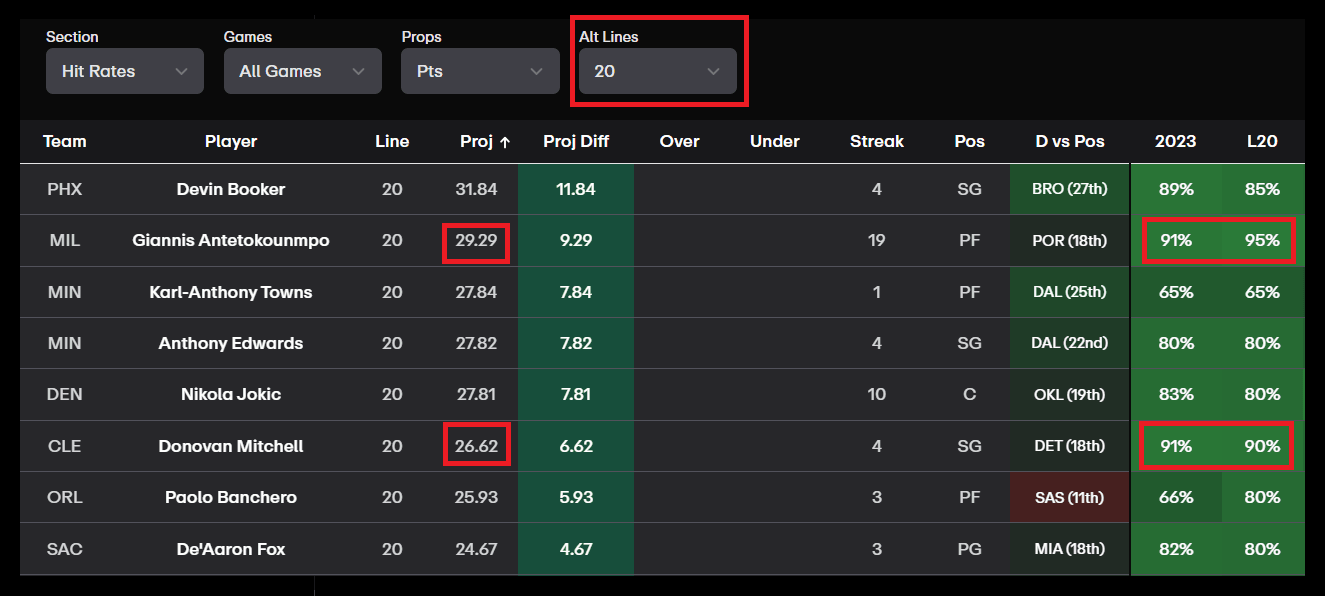 NBA Player Prop Insights: Alternate Lines | Props.Cash