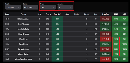 NBA Player Prop Insights: Alternate Lines | props.cash