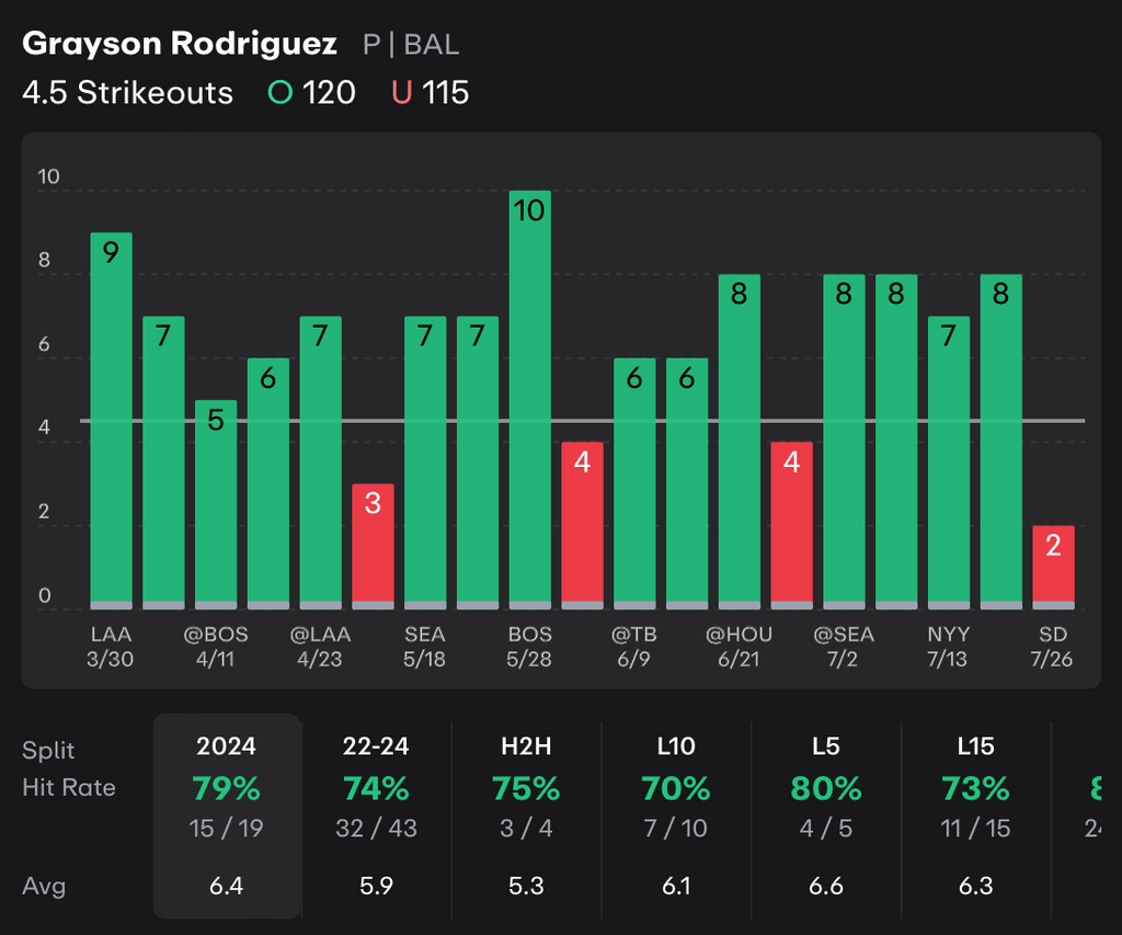 MLB Player Props Today: Wednesday’s Slate | Props.Cash