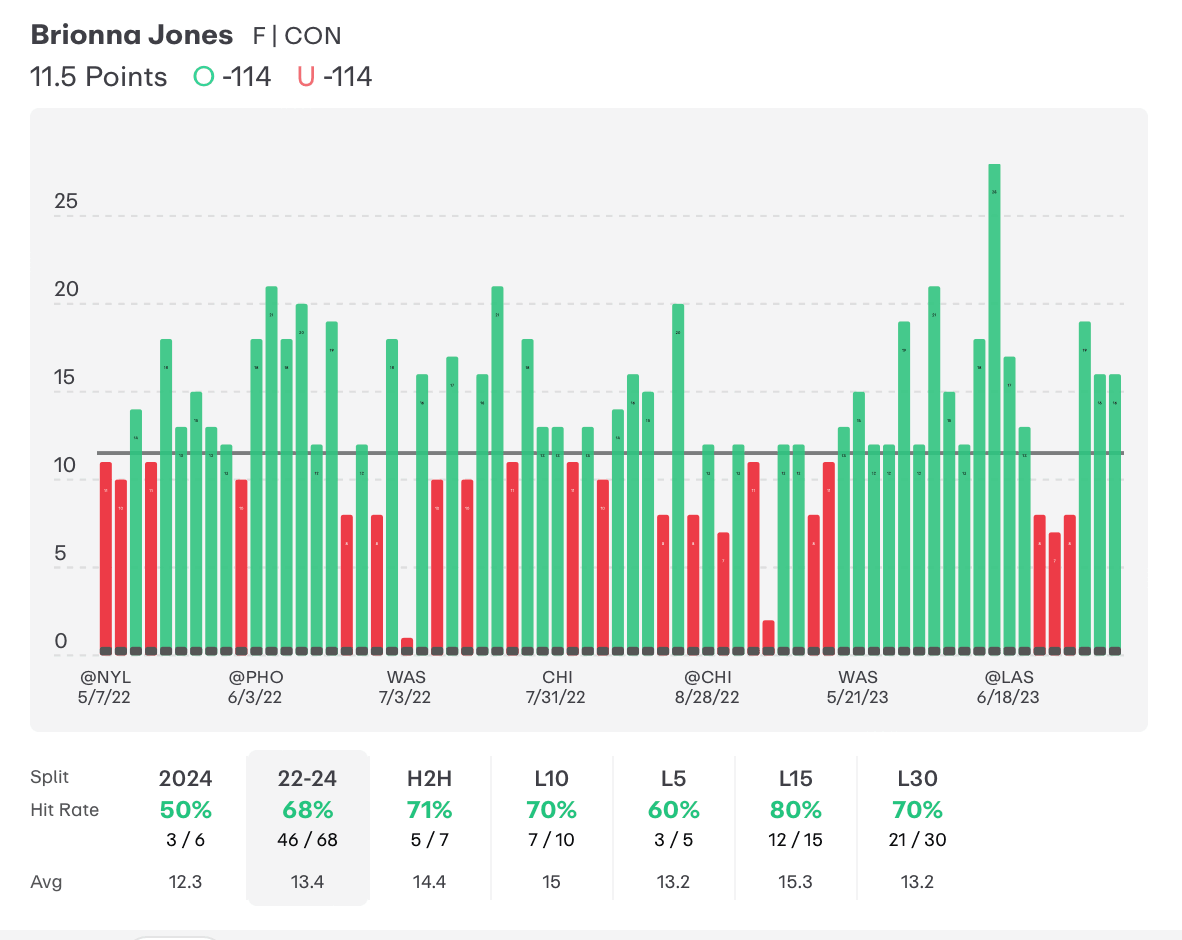 WNBA Player Props Today: Friday Slate | props.cash