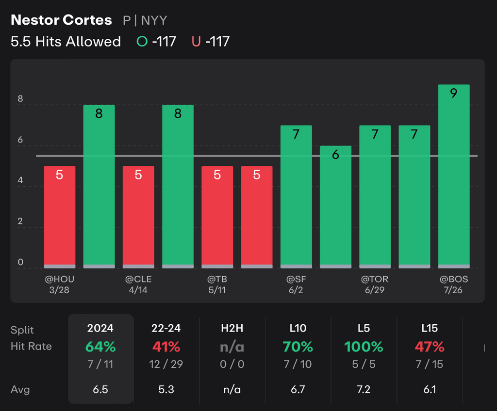 MLB Player Props Today: Wednesday’s Slate | Props.Cash