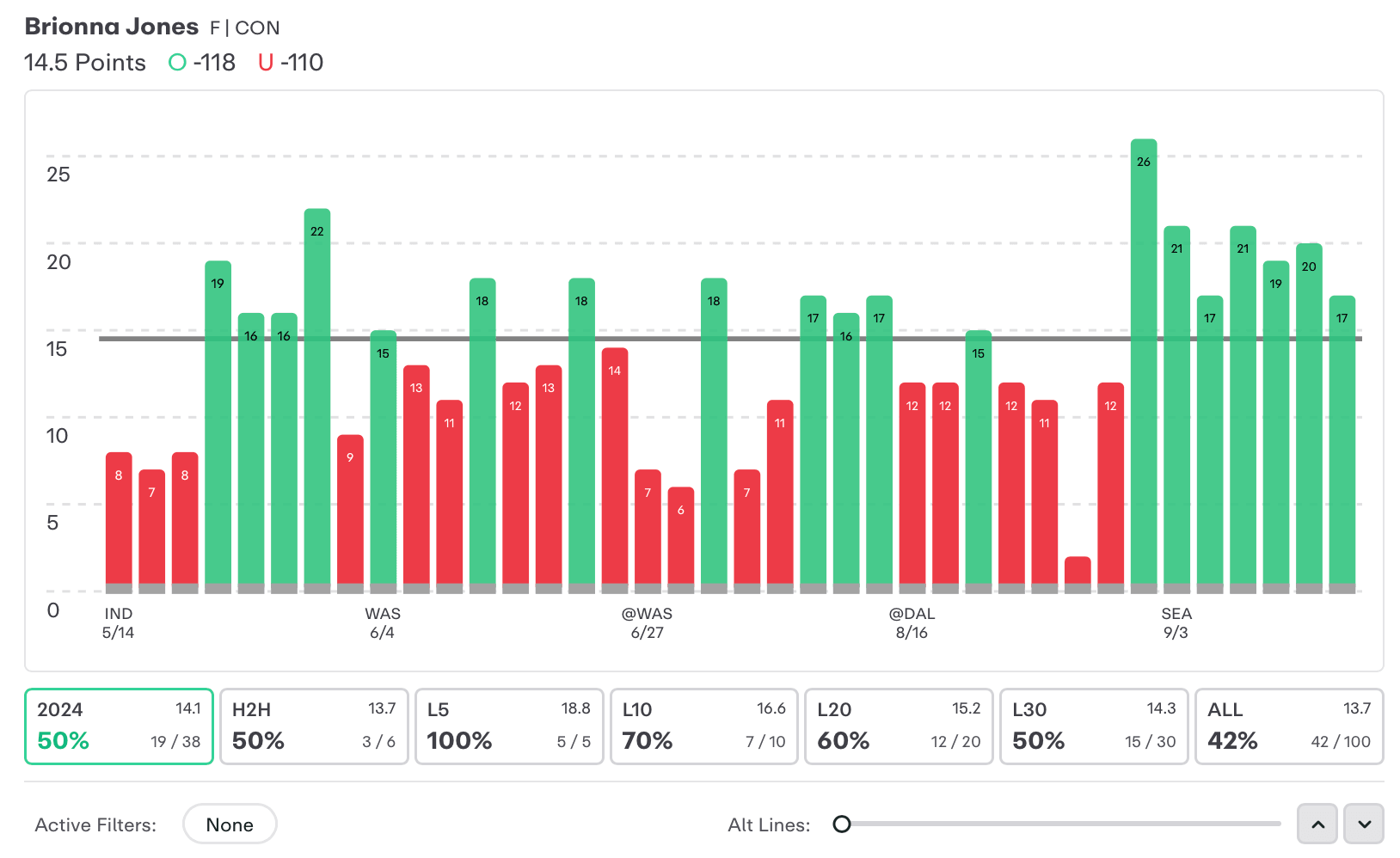 WNBA Player Props Today: Tuesday Slate | Props.Cash