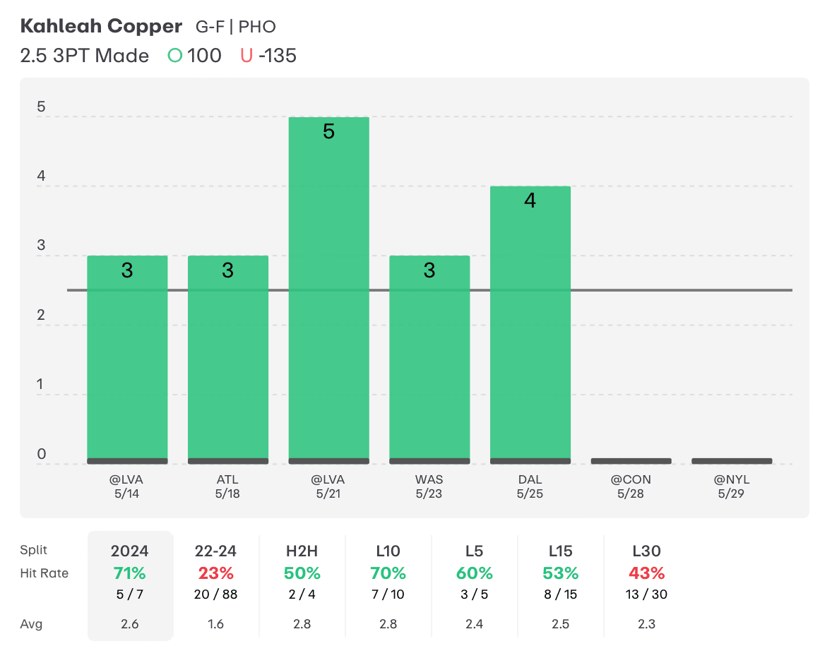 WNBA Player Props Today: Friday Slate | props.cash