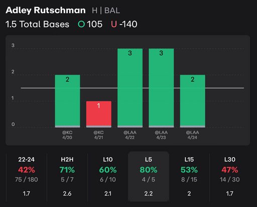MLB Player Props Today: Friday’s Slate | props.cash