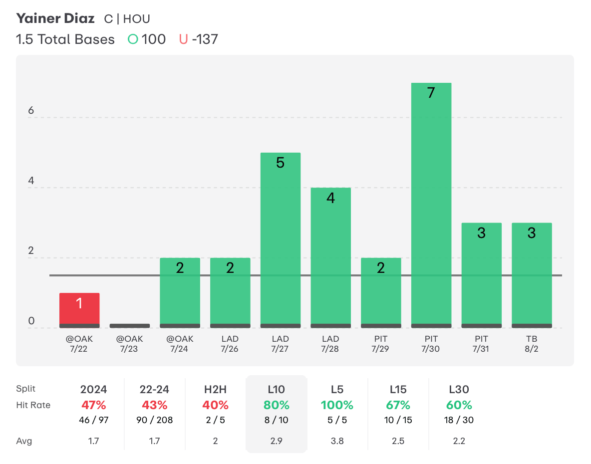 MLB Player Props Today: Saturday’s Slate | Props.Cash